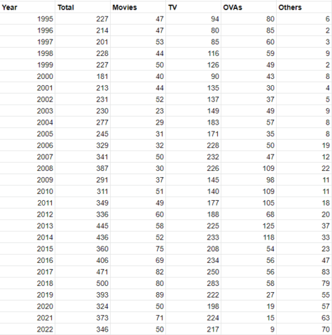 Anime Numbers - 1: How many anime are there? - fullfrontal.moe