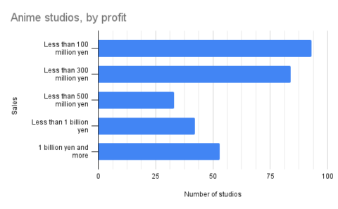 Anime Numbers - 2 - The situation of anime studios - fullfrontal.moe