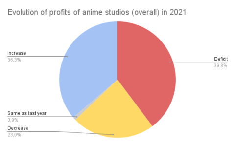 Anime Numbers - 2 - The situation of anime studios - fullfrontal.moe