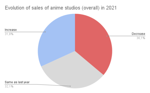 Anime Numbers - 2 - The situation of anime studios - fullfrontal.moe