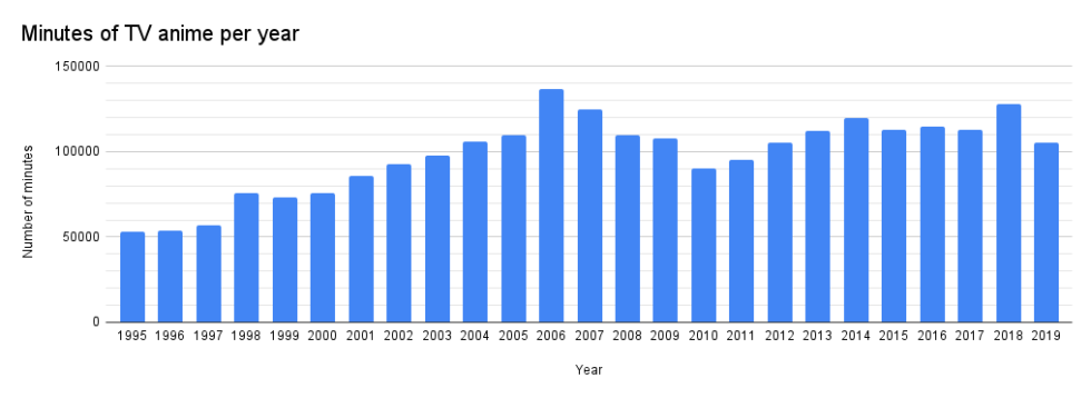Anime Numbers - 1: How many anime are there? - fullfrontal.moe
